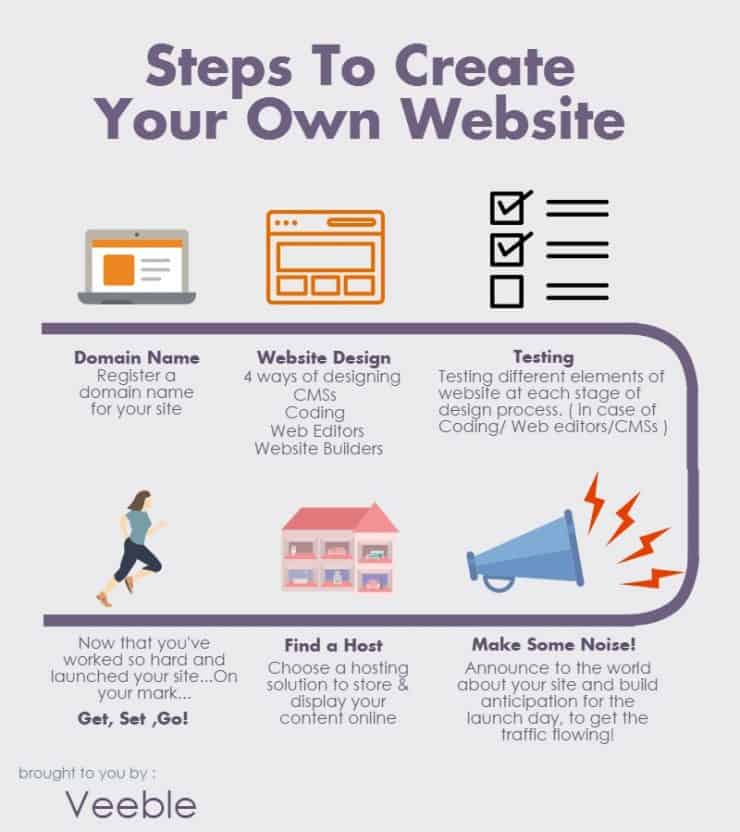 The simplest guide to build and host a website on the internet - Veeble ...