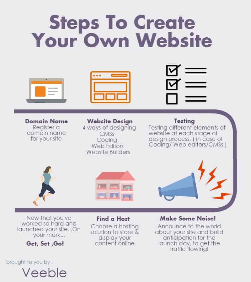 The simplest guide to build and host a website on the internet - Veeble ...