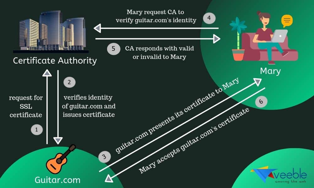 SSL Certificate: How It Works, Types & Buying Guide