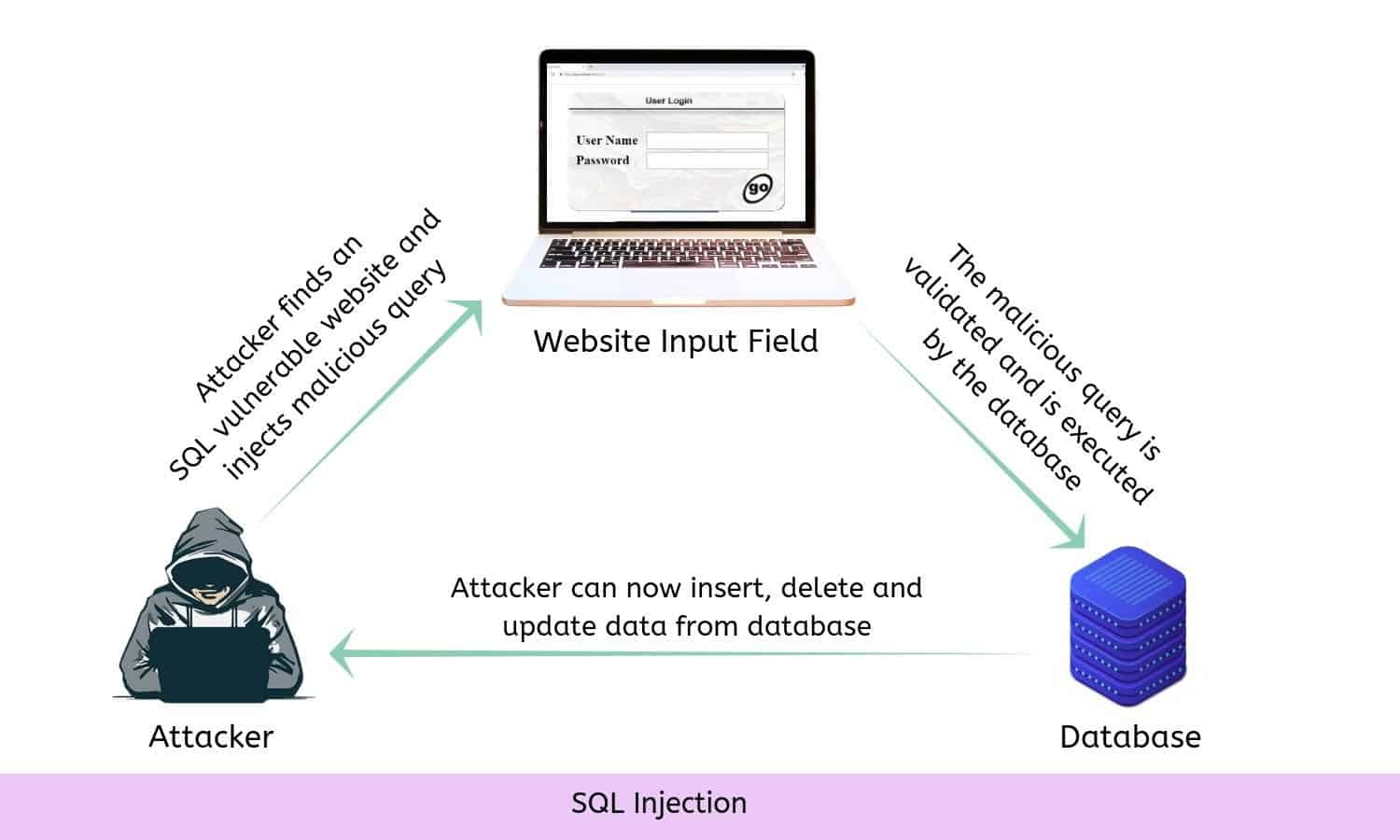 SQL-injection - Veeble Hosting