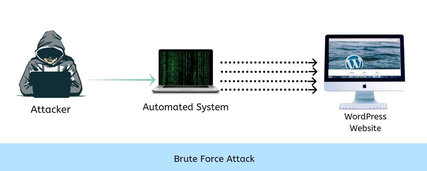 brute-force-attack - Veeble Hosting