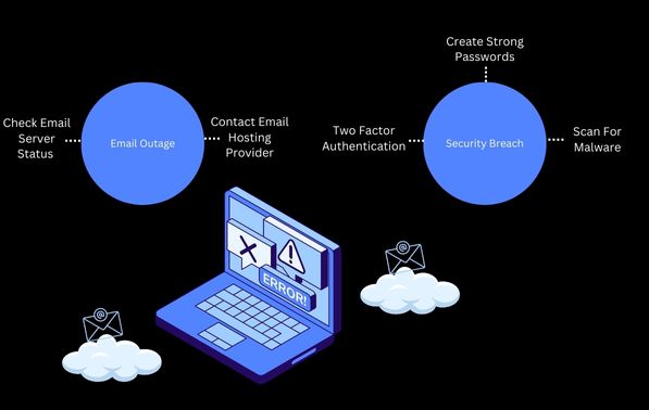 4 Common Email Hosting Issues Fixes Contd 1 Veeble Hosting