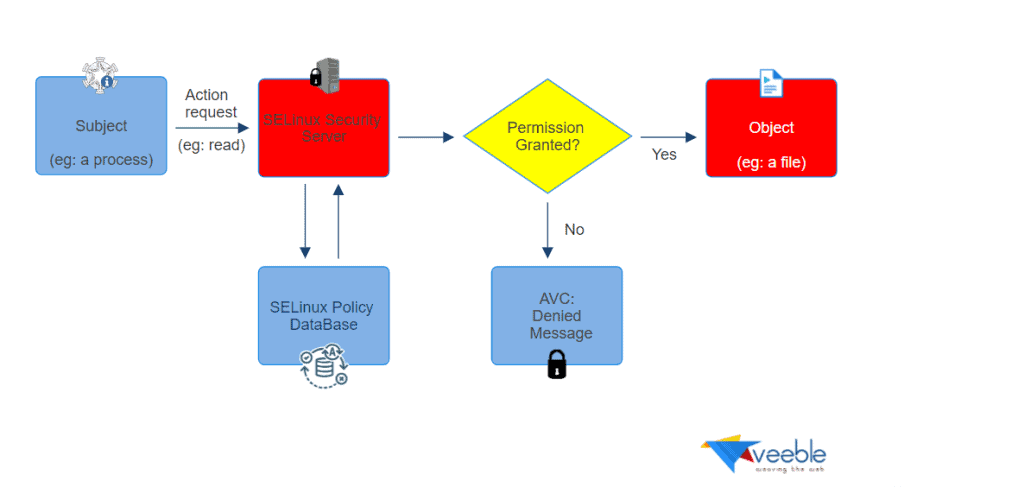 Enhancing Linux Security With Selinux 3 Modes To Know Veeble Hosting
