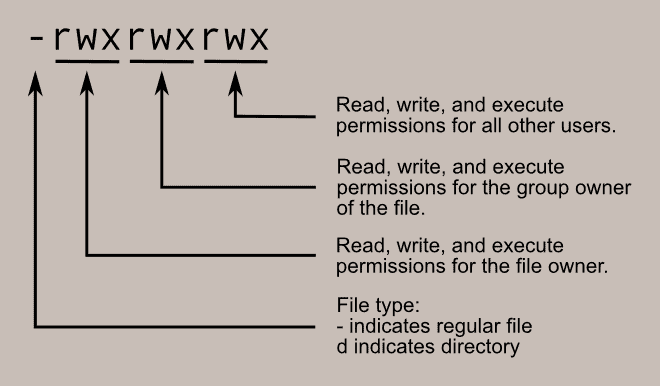 Linux File Permissions - Veeble Hosting