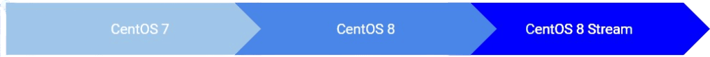 CentOS 7 to CentOS 8 Stream Migration: Upgrade Guide - Veeble Hosting