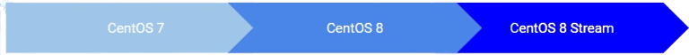 Centos 7 To Centos 8 Stream Migration Upgrade Guide Veeble Hosting