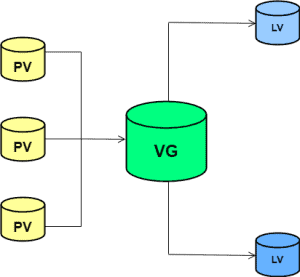 How to Extend a Logical Volume in Linux - Veeble Hosting