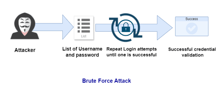 How to Prevent Brute Force Attacks on Your Linux VPS - Veeble Hosting