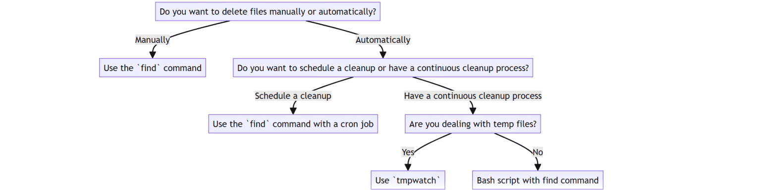 How to Delete Files Older Than 30 Days in Linux Easily? - Veeble Hosting