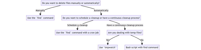 How to Delete Files Older Than 30 Days in Linux Easily? - Veeble Hosting